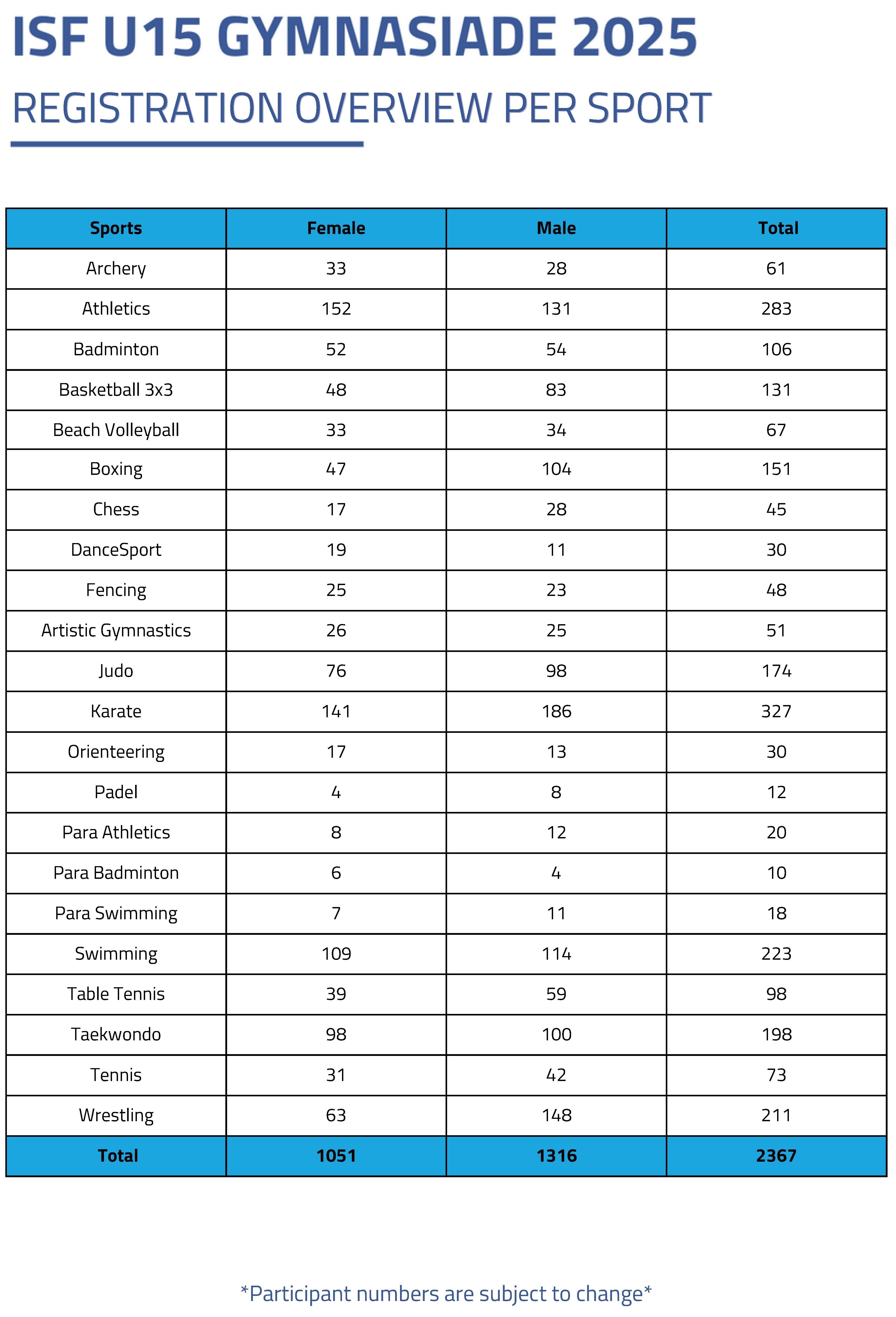 Bulletin 2 for the ISF U15 Gymnasiade - Zlatibor, Serbia 2025 is now available! | International ...